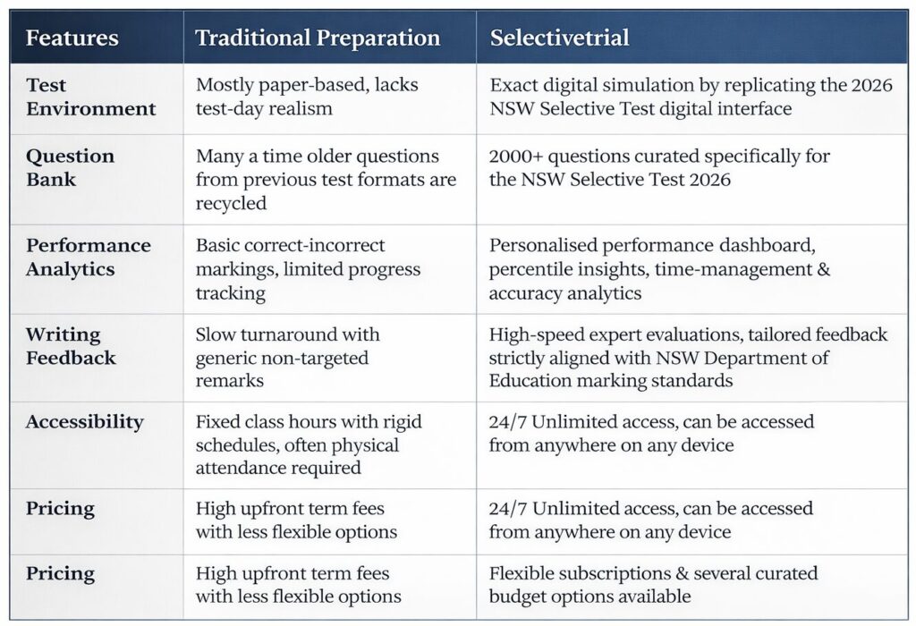 How Selectivetrial Helps Crack the NSW Selective School Test 2026?