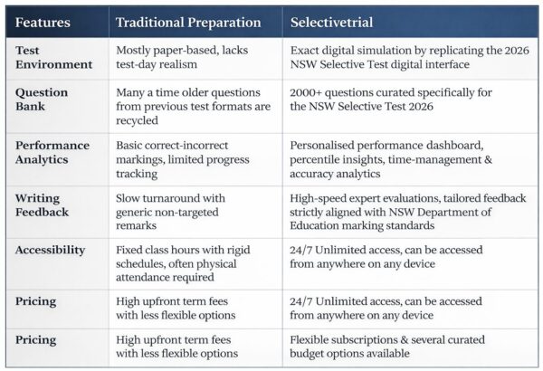 How Selectivetrial Helps Crack the NSW Selective School Test 2026?
